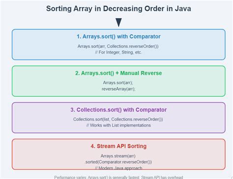 How to sort array in decreasing order in Java? Example Tutorial