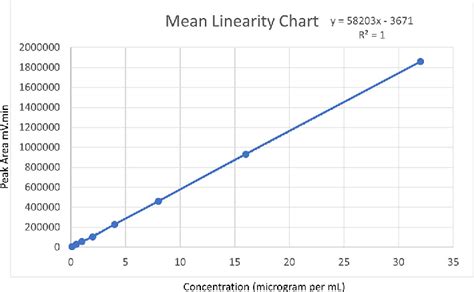 Figure 1 From Advancing Posaconazole Quantification Analysis With A New Reverse Phase Hplc