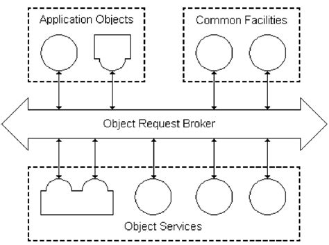 oma reference model soley and stone 1995 download scientific diagram