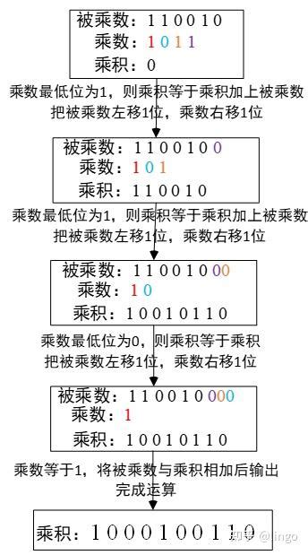基于FPGA的高效乘法器 知乎