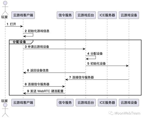 带你了解云游戏实现关键技术——webrtc 实时互动网 带你了解云游戏实现关键技术——webrtc 实时互动网