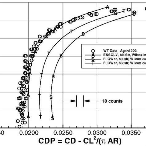 Dlr F4 Wing Body Geometry From Ref 7 Download Scientific Diagram