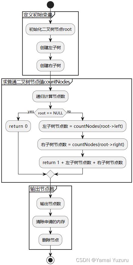 算法练习 二叉树的节点个数【完全 普通二叉树】（思路 流程图 代码） 计算节点个数代码 csdn博客