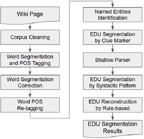 Figure 1 From Thai Edu Segmentation Using Clue Markers And Syntactic