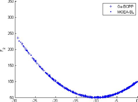 Figure 1 From A Genetic Algorithm For Multiobjective Bilevel Convex
