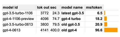 Gpt 35 And Gpt 4 Api Response Time Measurements Fyi Api Openai