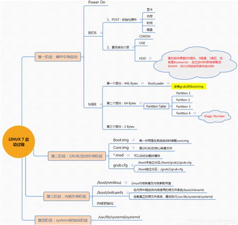 第17章 linux系统启动原理及故障排除 linux开机口令是用pbkdf2吗 csdn博客