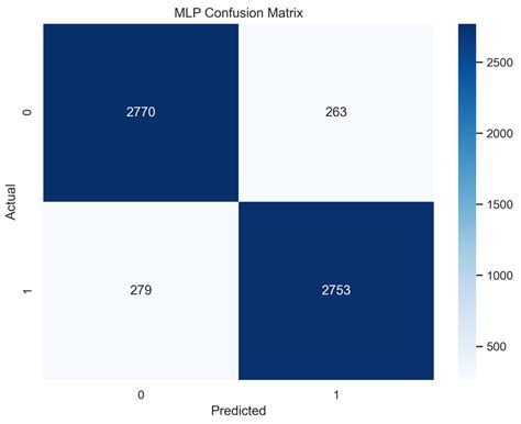 Confusion Matrix For Mlp Download Scientific Diagram