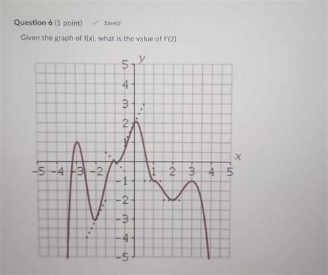 question 6 1 point saved given the graph of f x what is the value of