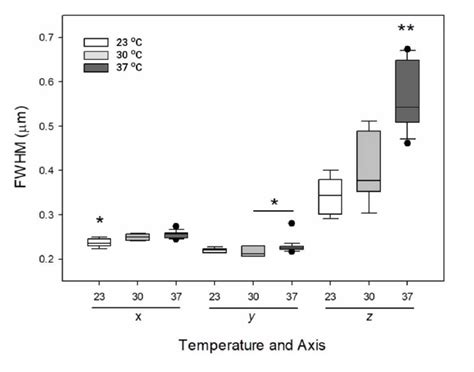 Influence Of Temperature On Psf Measurements The Same Bead Sample Was