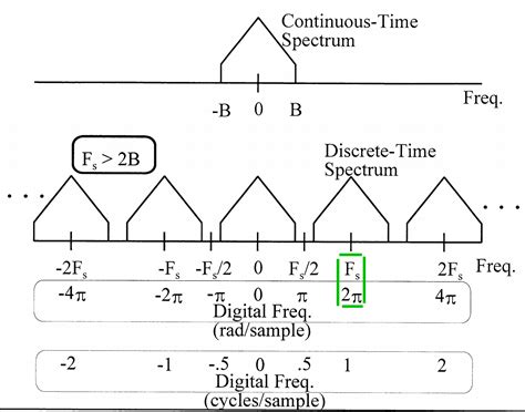 fourier transform questions about the sampling frequency mapping