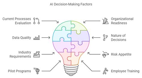 The Four Levels Of Ai Decision Making From Assistance To Autonomy