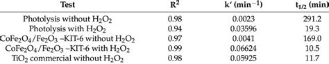 Kinetic Parameters For The Dye Degradation Reaction Download