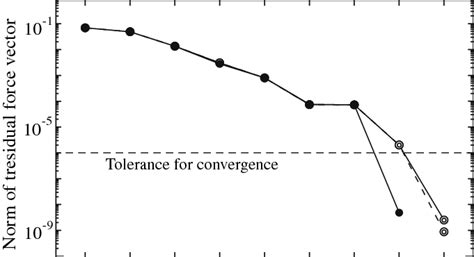 Convergence Trends Of The Newton Raphson Method In The Th Loading Download Scientific Diagram