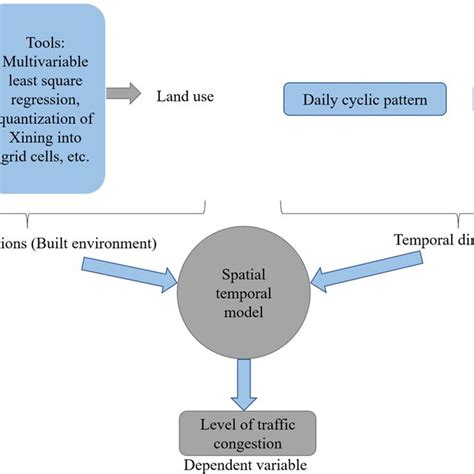 conceptual framework to understand traffic congestion patterns in