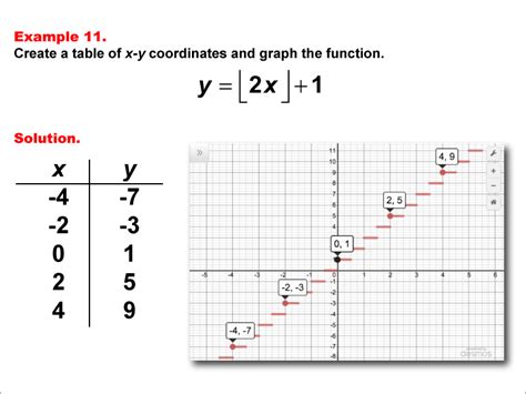 Math Example Special Functions Step Functions In Tabular And Graph Form Example 11 Media4math
