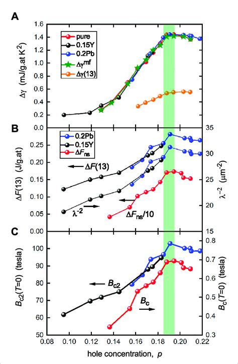 A Doping Dependence Of The Jump In γ At T C For Three Different Download Scientific Diagram