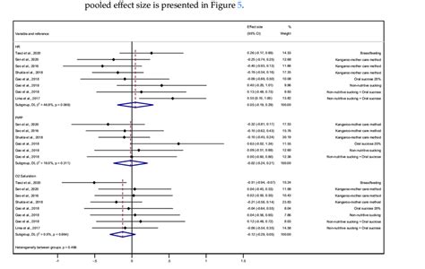 Forest Plot For The Pooled Effect Size Of Interventions For Neonatal