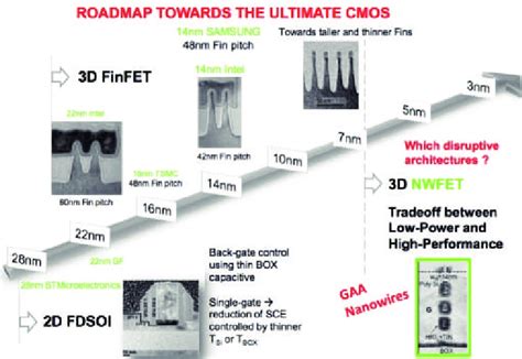From Finfet To Nanowires Source [437 Download Scientific Diagram