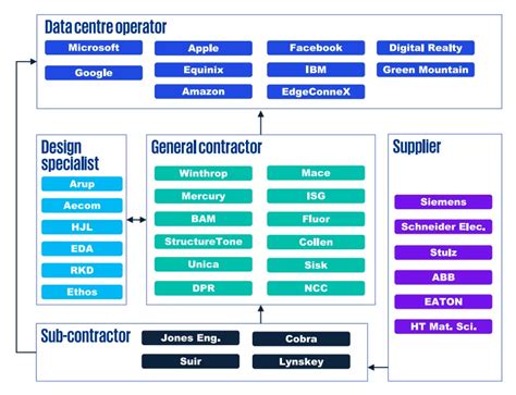 The Evolving Data Centre Landscape Kpmg Singapore