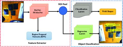 Faster R Cnn Architecture For Weld Seam Detection With Resnet 50 And
