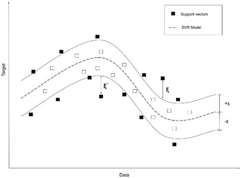 Non Linear Svr Adapted From 29 Non Linear Svr Adapted From 29 Download Scientific Diagram