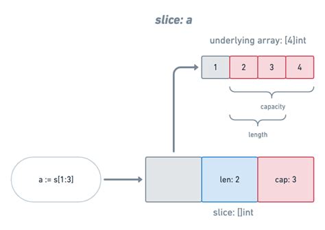 Capacity And Length Of A Slice In Go Golang