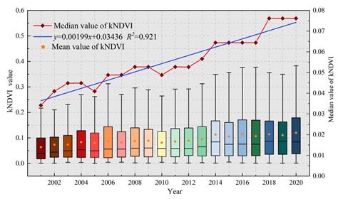 Forests Free Full Text Spatio Temporal Variation And Climatic