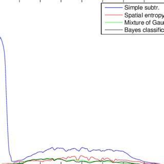 False Positive Error Frequency For A Testing Video Sequence Download Scientific Diagram