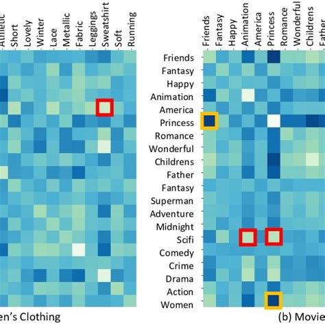 Visualization Of The Relationships Among The Users Preferences Of A Download Scientific