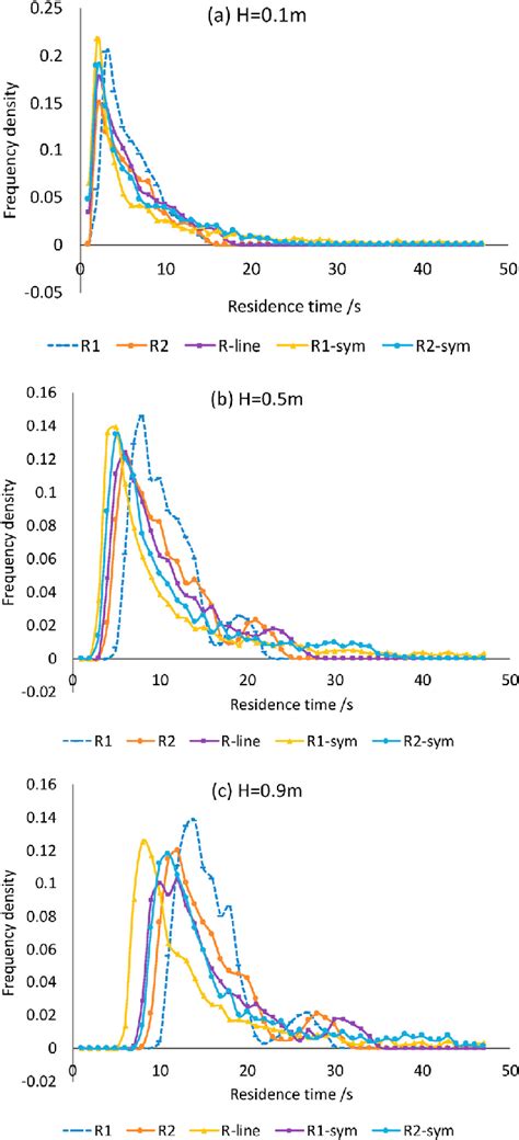 Comparison Of The Residence Time Distributions Between Different
