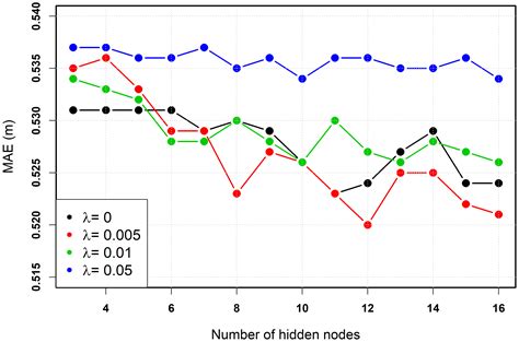 Hess Physics Inspired Integrated Space Time Artificial Neural Networks For Regional