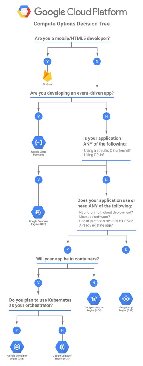 Gcp Made Easy