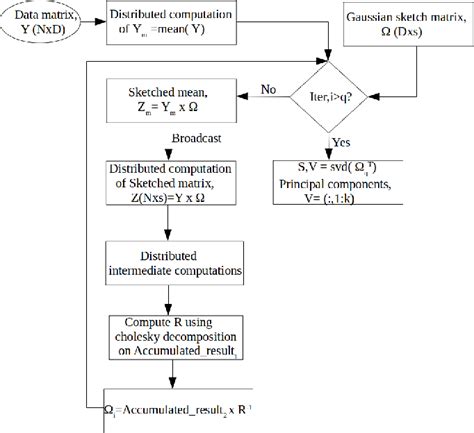figure 1 from distributed principal component analysis for real time
