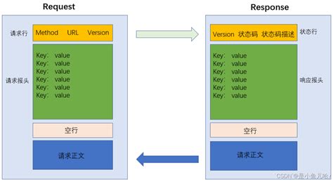 HTTP协议详解上 阿里云开发者社区