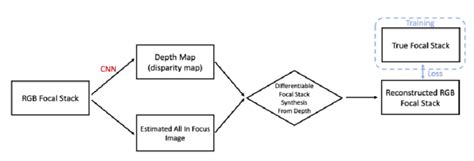 Flow Chart Of The Proposed Unsupervised Depth From Focus Method