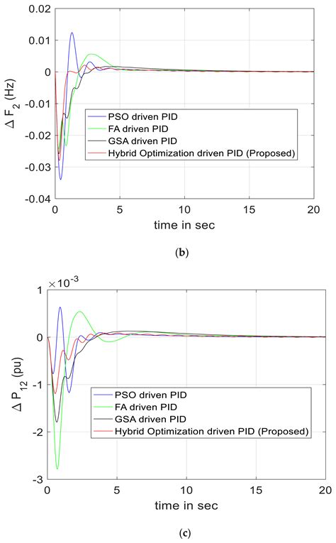Energies Free Full Text Load Frequency Control Using Hybrid
