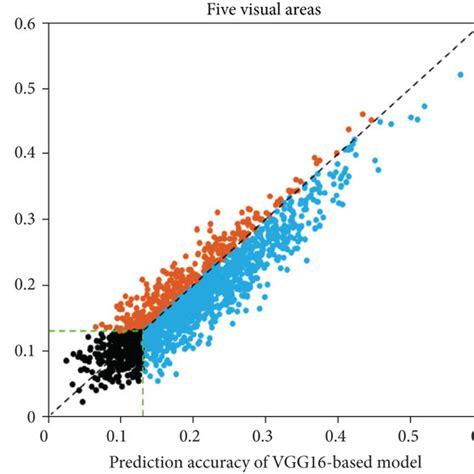 Comparison Of The Prediction Accuracy Between Fcn32 Based And