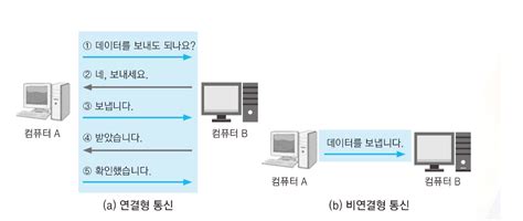 전송 계층transport Layer란