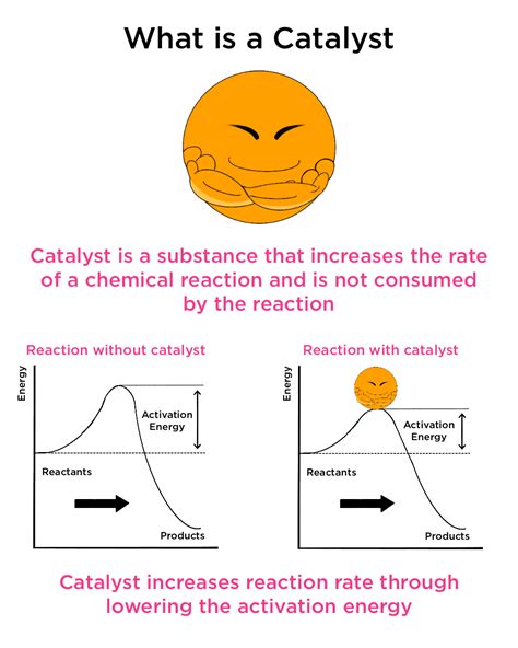 Catalyst Reaction