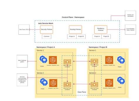 Benefits And Challenges Of A Service Mesh Cloud Is And Business Alignment Practical Approaches