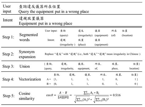 Dbos A Dialog Based Object Query System For Hospital Nurses
