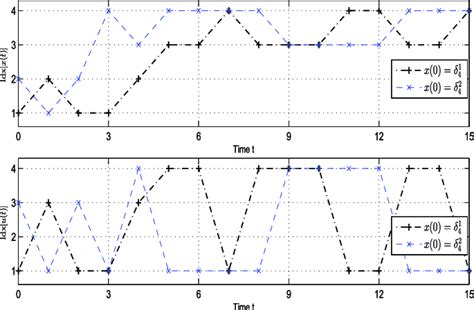 Sample Sequences Of State And Control Input Under The Feedback U G