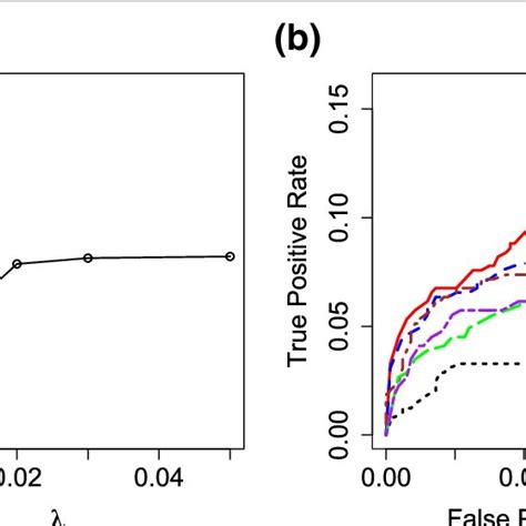 A A Plot Of Average Objective Values For The Testing Data At 10