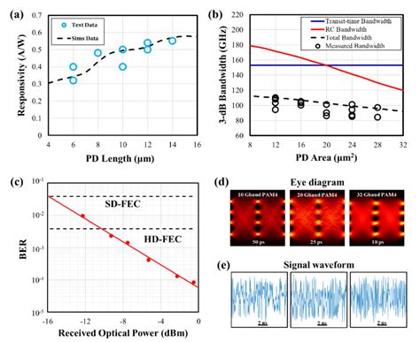 Transpread Has Reported Ultra Wideband Heterogeneous Integrated Photodiodes On Thin Film Lithium