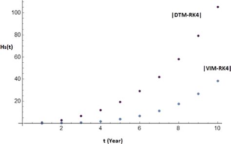 this plot represent the absolute error involved the dtm and vim along