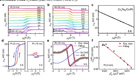 Figure 2 From Large Anomalous Hall Effect In A Noncoplanar Magnetic