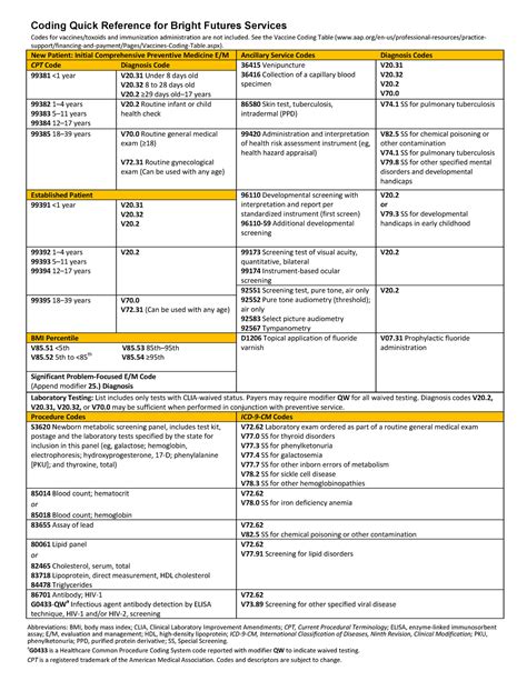 Coding Quick Reference For Bright Futures Services See The Vaccine