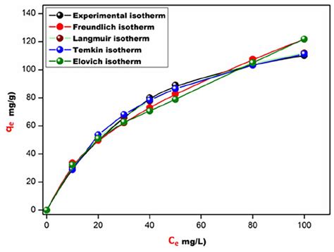 Isotherms For The Different Models At Optimum Conditions Download Scientific Diagram