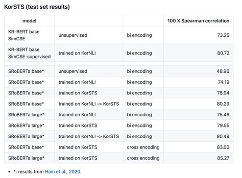 Simcse 리뷰 And Kr Bert 이용해서 구현해보기 Ukjae Jeong